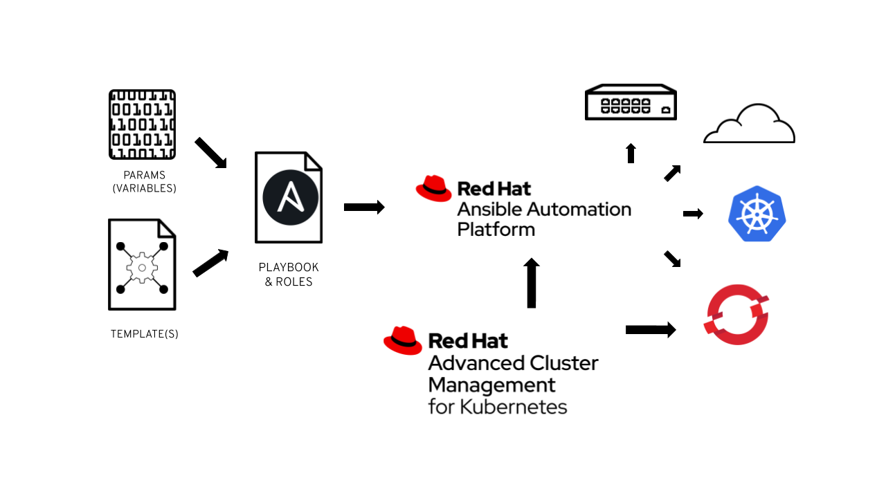 Ansible and OpenShift: Connecting for Success
